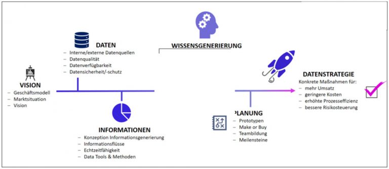 Alles gesammelt, von nichts gewusst: Warum eine Datenstrategie im Digital Marketing wichtig ist ...