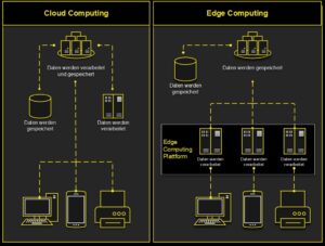 Was ist Edge Computing? - Netzpiloten.de
